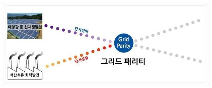 그리드 패리티[Grid Parity]